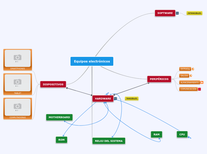 Equipos electrónicos - Mind Map